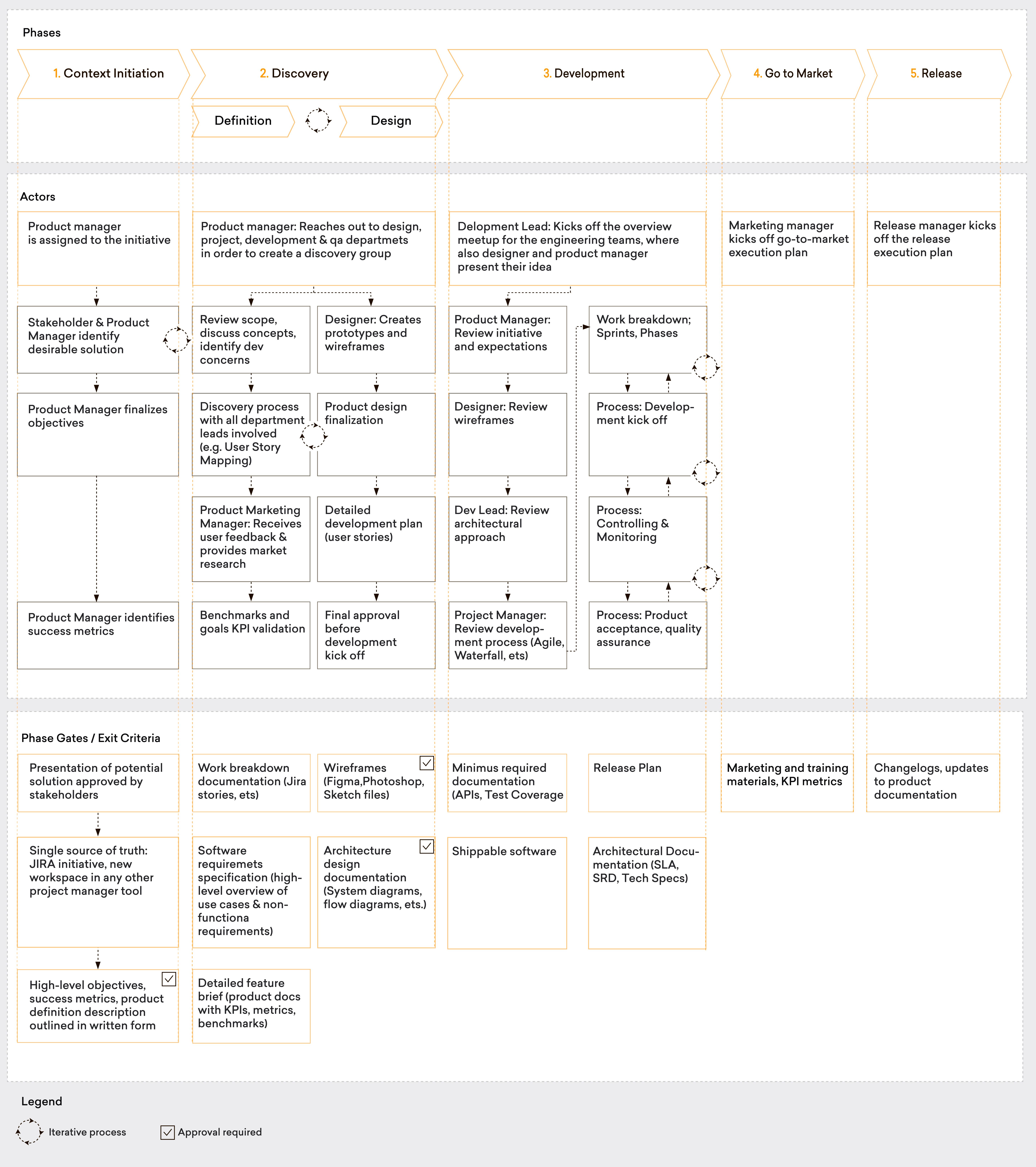 Cross-team Product Development & Delivery Process: Development Phase ...